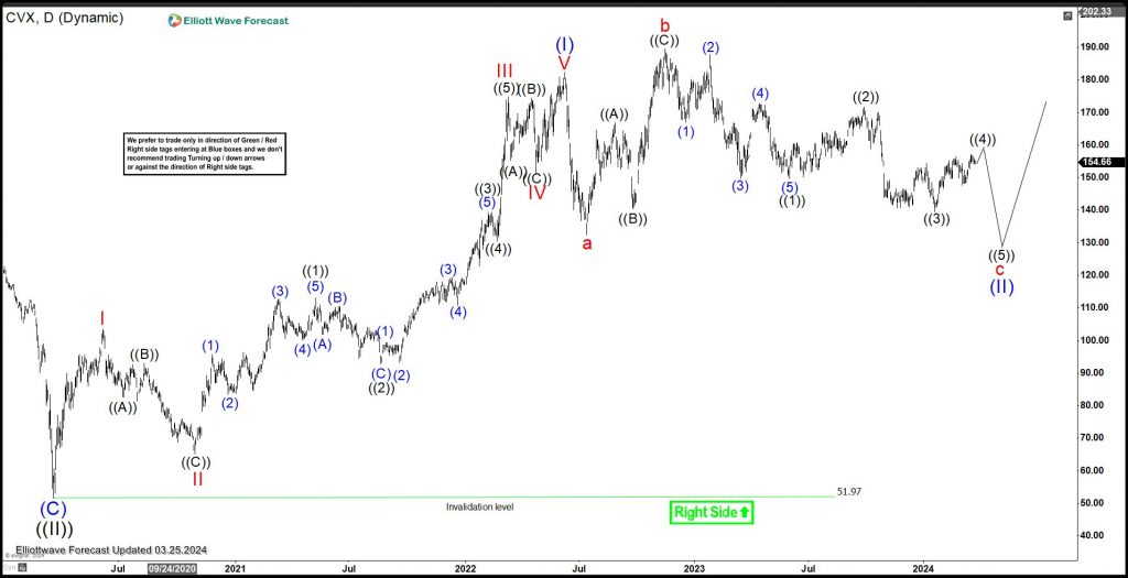Chevron (CVX) Still in Expanded Flat Correction